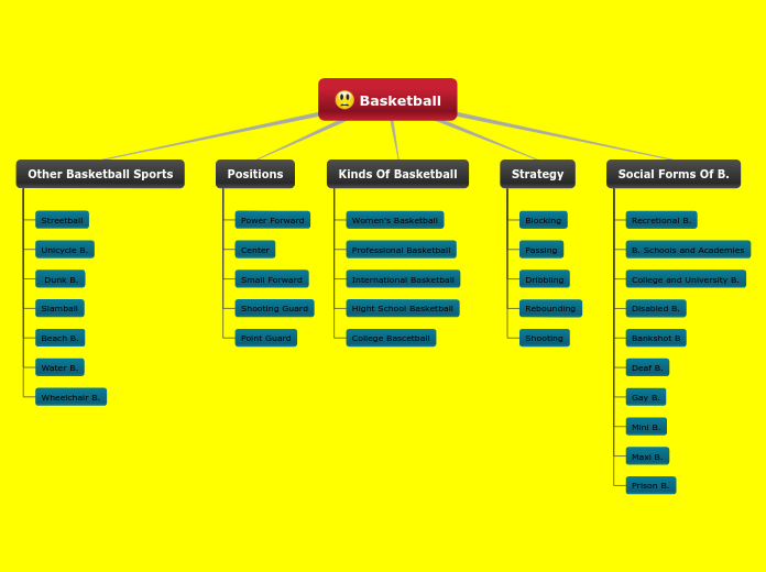 Basketball - Mind Map
