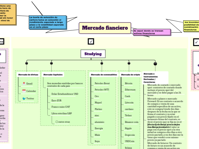 Mercado fianciero - Mind Map