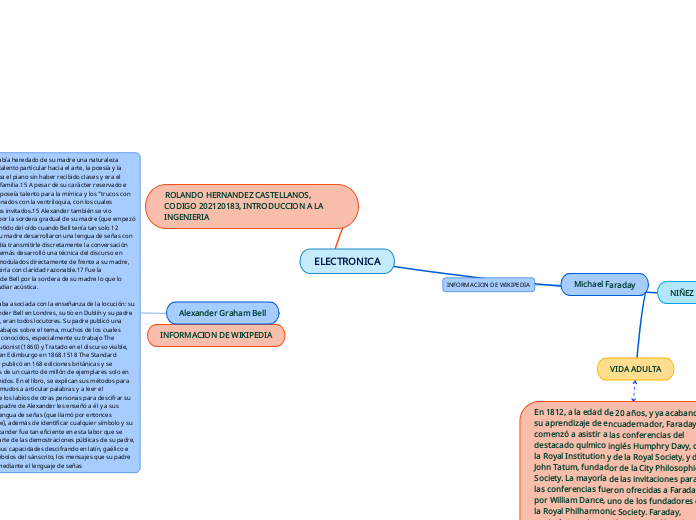 ELECTRONICA - Mind Map