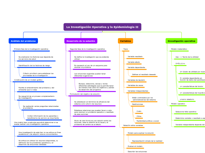La Investigación Operativa y la Epidemiolo...- Mind Map