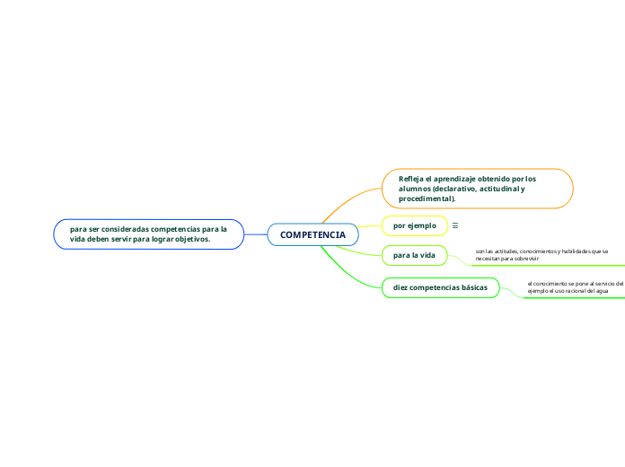 COMPETENCIA - Mind Map