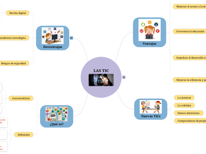 Usos y la importancia de las tic - Mind Map