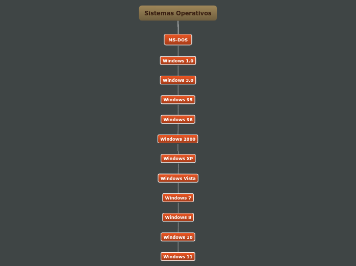 Sistemas Operativos - Mind Map