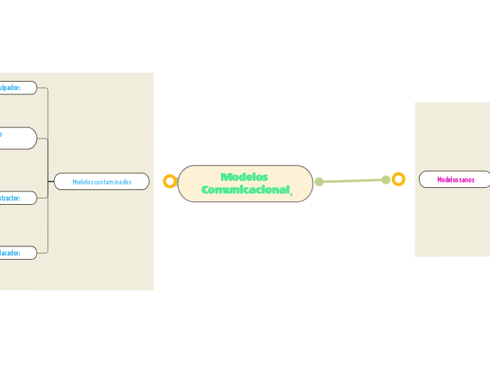 Modelos Comunicacionales - Mind Map