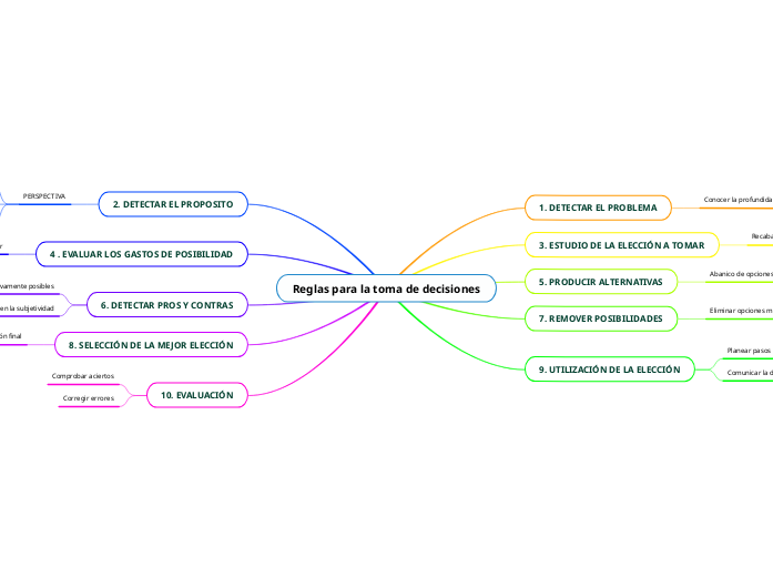 Reglas para la toma de decisiones - Mind Map