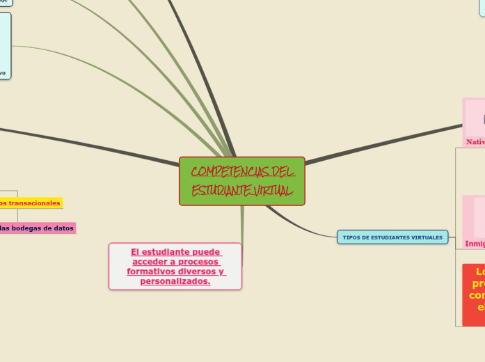COMPETENCIAS DEL ESTUDIANTE VIRTUAL - Mind Map