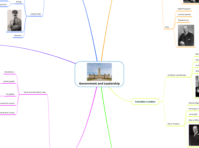 Government and Leadership - Mind Map