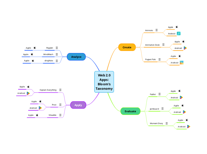 Web 2.0 Apps: Bloom's Taxonomy - Mind Map