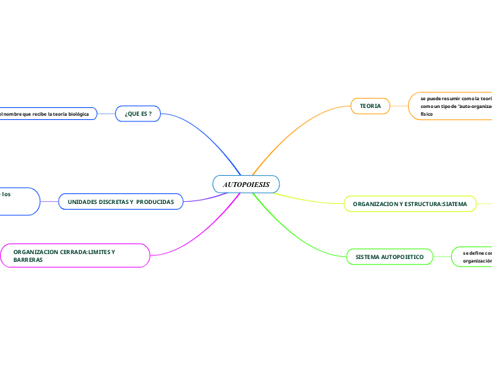 AUTOPOIESIS - Mind Map