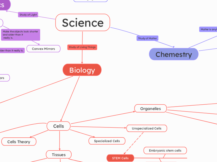 Science Concept Map Jorawar | Mindomo Mind Map