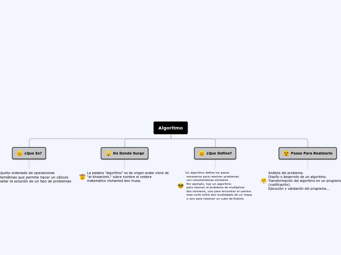Organigrama - Mind Map