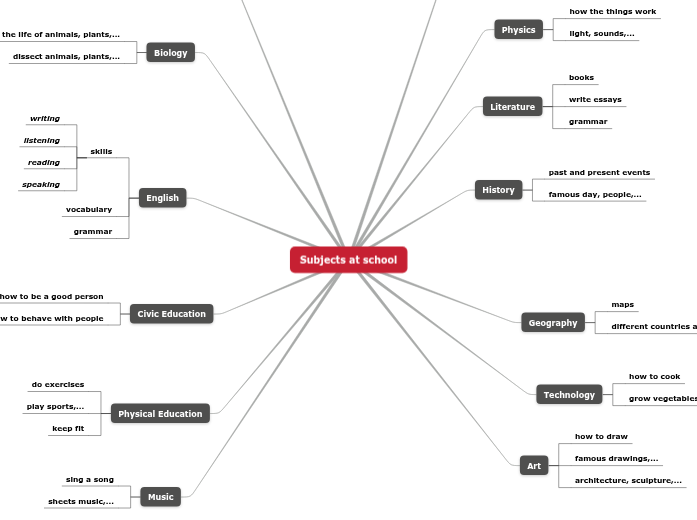 Subjects at school - Mind Map