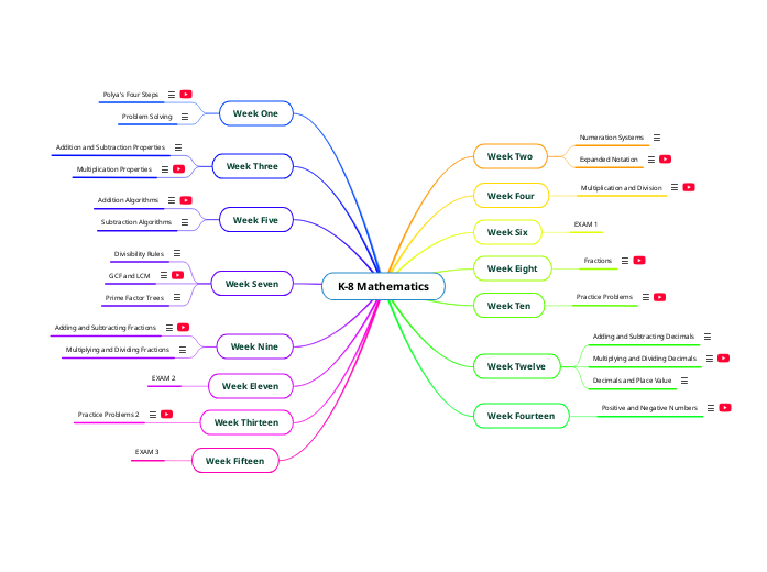 K-8 Mathematics - Mind Map