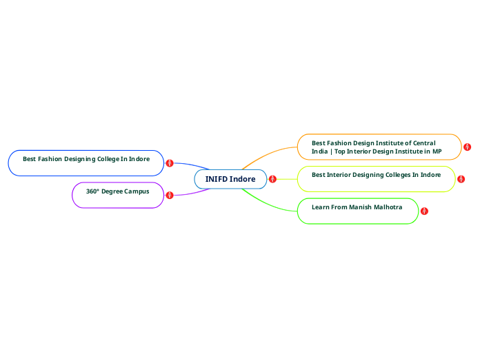 INIFD Indore - Mind Map
