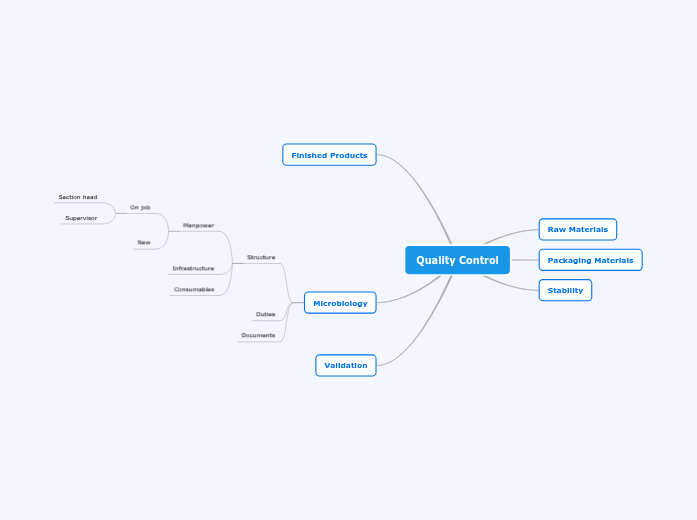 QC - Mind Map