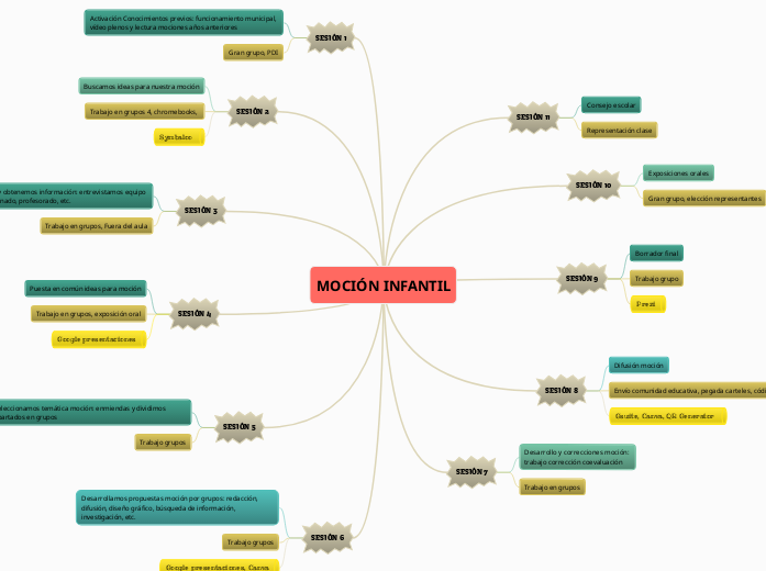 MOCIÓN INFANTIL - Mind Map