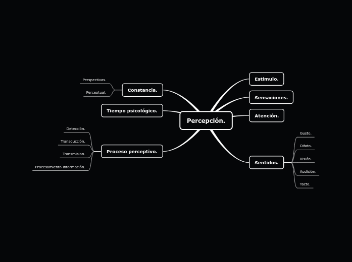 Percepción. - Mind Map