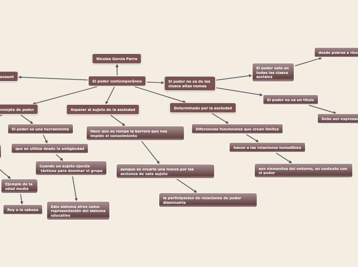 El poder contemporáneo - Mind Map