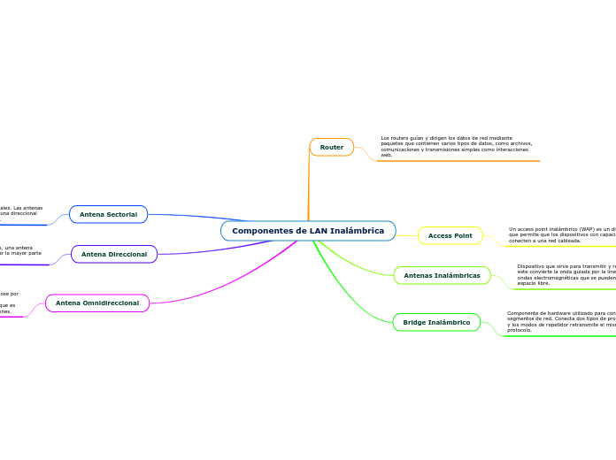 Componentes de LAN Inalámbrica - Mind Map