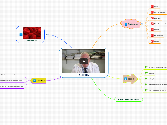 ANEMIA - Mind Map