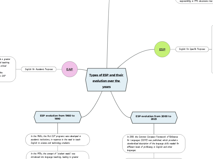 Types of ESP and their evolution over the ...- Mind Map