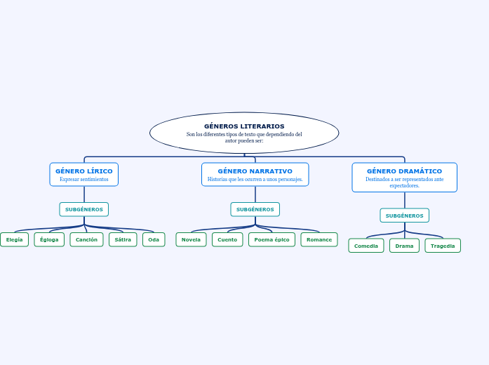 GÉNEROS LITERARIOS Son los diferentes tipo...- Mind Map