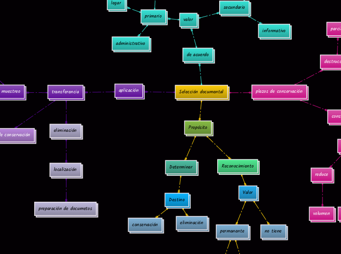 Selección documental - Mind Map