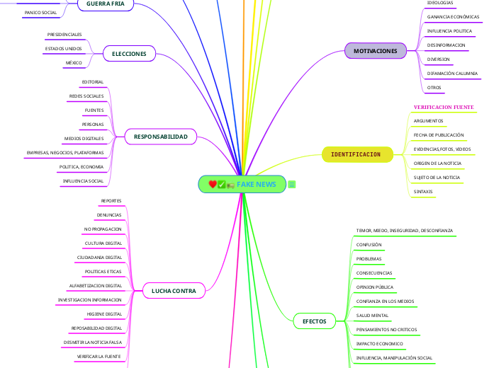 FAKE NEWS - Mind Map