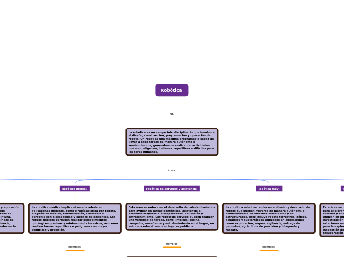 Robótica - Mind Map