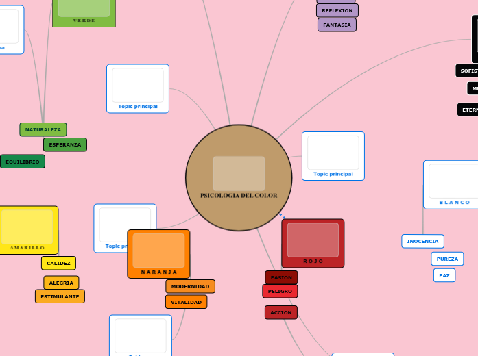 Diseño P - Mind Map