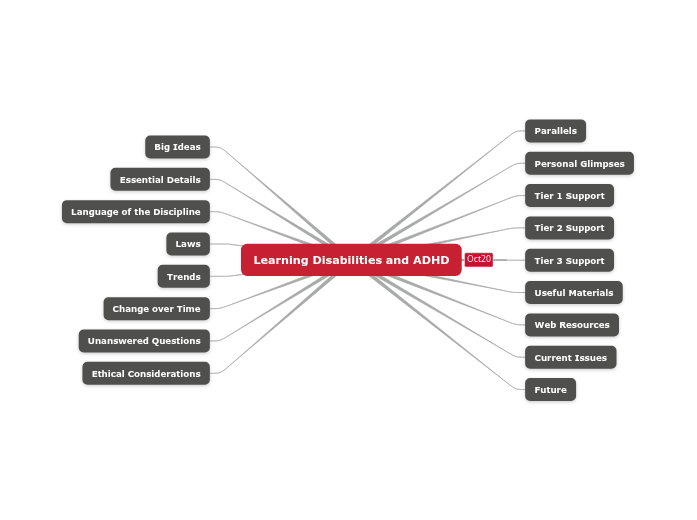 Learning Disabilities and ADHD - Mind Map