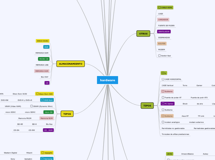 hardware - Mind Map