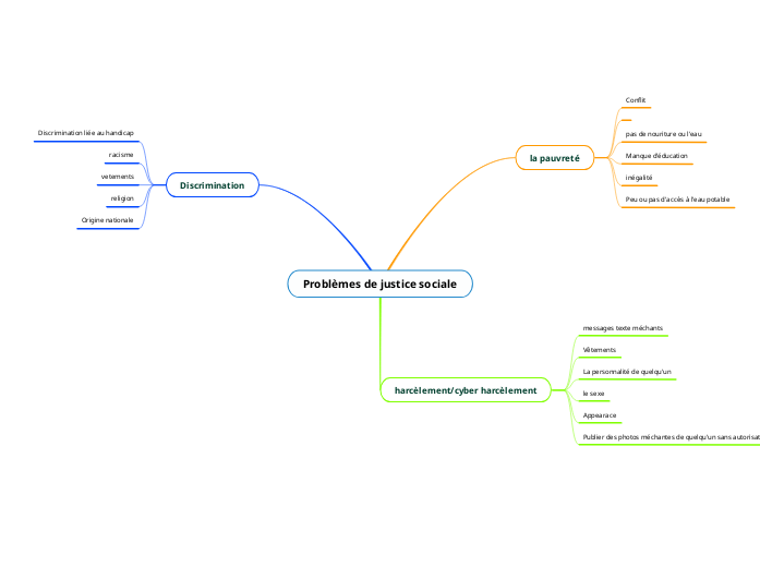 Problèmes de justice sociale - Mind Map