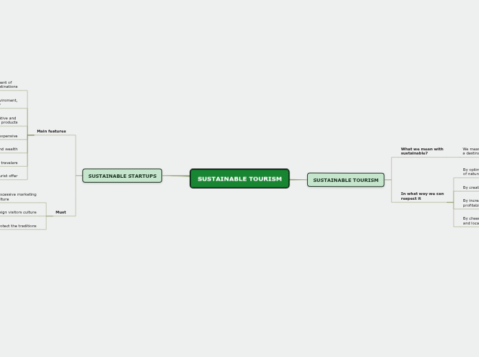 SUSTAINABLE TOURISM - Mind Map