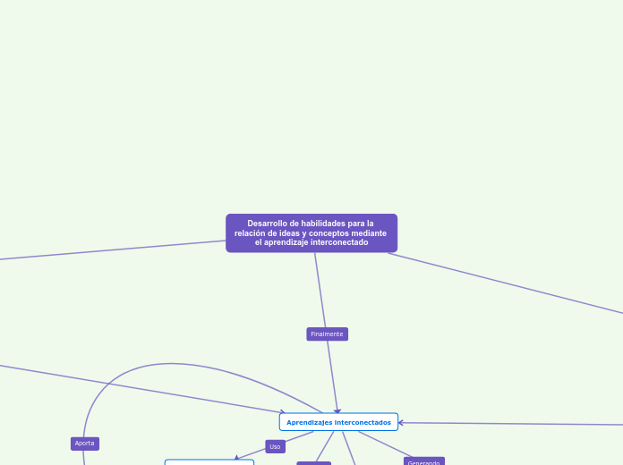 Desarrollo de habilidades para la relación...- Mind Map