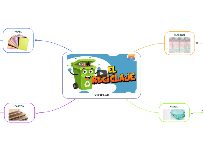 RECICLAR - Mind Map