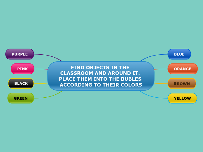 FIND OBJECTS IN THE CLASSROOM AND AROUND I...- Mind Map