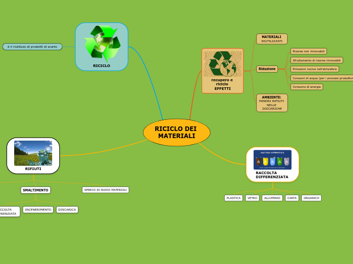 RICICLO DEI MATERIALI - Mappa Mentale