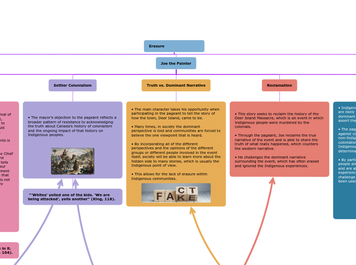 Erasure - Mind Map
