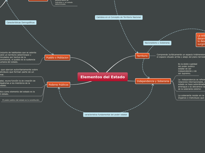Elementos del Estado - Mind Map