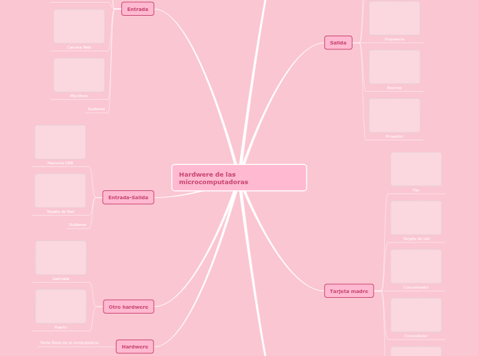 Hardwere de las microcomputadoras - Mind Map