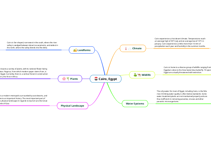 Cairo, Egypt - Mind Map