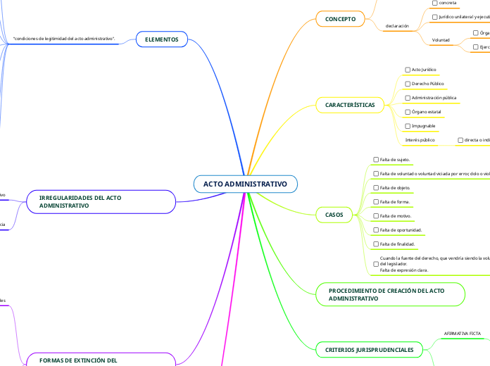 ACTO ADMINISTRATIVO - Mind Map