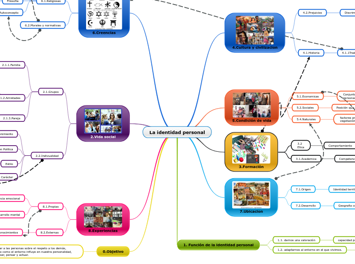 Identidad personal - Mind Map