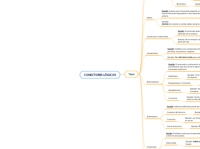 CONECTORES LÓGICOS - Mind Map