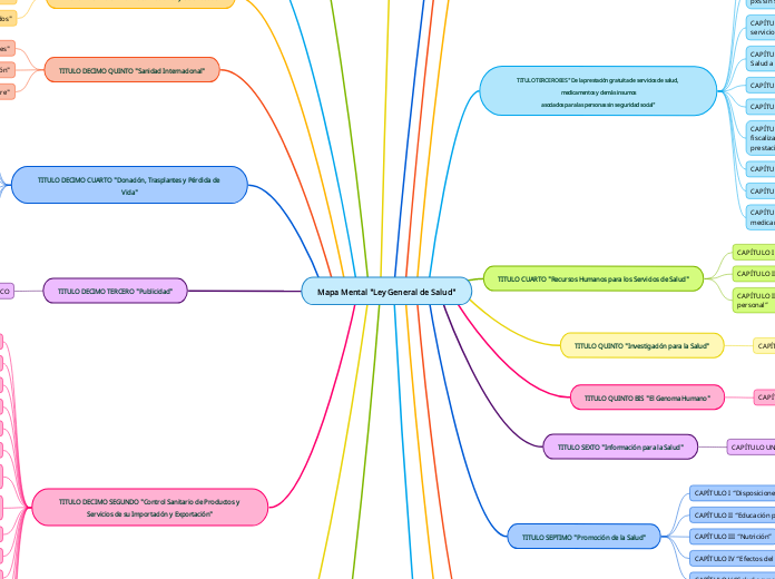 Mapa Mental 'Ley General de Salud' - Mind Map