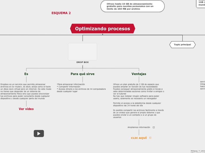 Organigrama - Mind Map