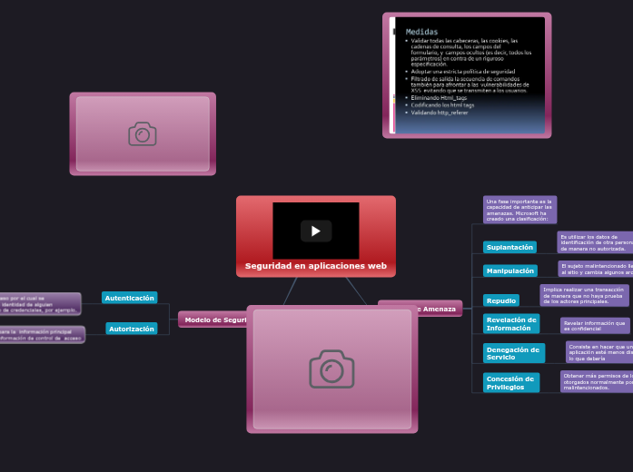 comercio electronico - Mind Map