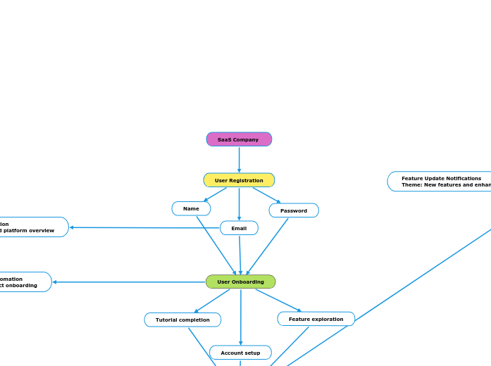 SaaS Company - Mind Map