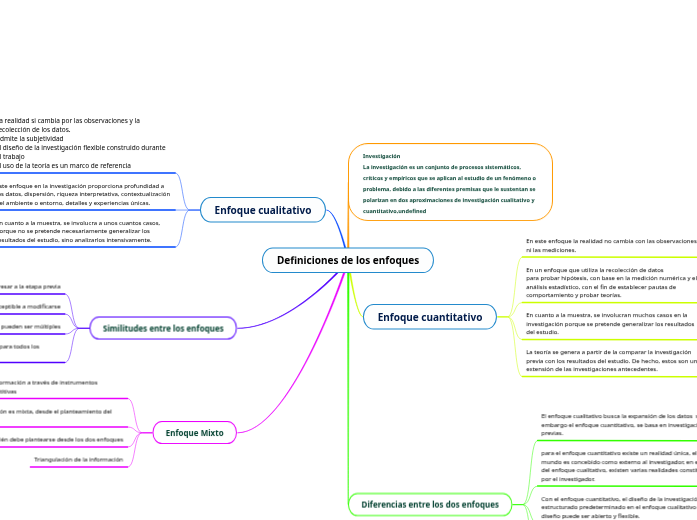 Definiciones de los enfoques - Mind Map